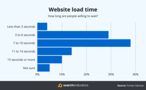 46 Website Page Load Time Statistics For 2025 (Data + Trends)
