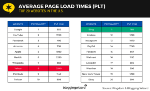 46 Website Page Load Time Statistics For 2025 (Data + Trends)