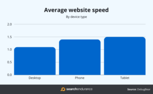 46 Website Page Load Time Statistics For 2025 (Data + Trends)