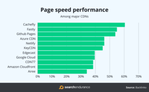 46 Website Page Load Time Statistics For 2025 (Data + Trends)