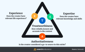 Google E-E-A-T: SEO Benefits & How To Get Started